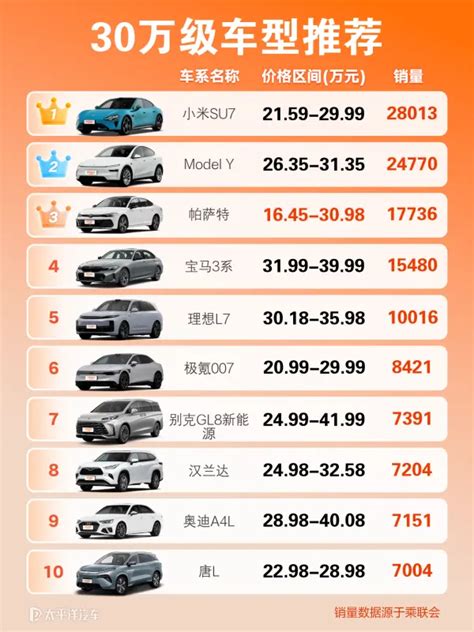 三十万的预算，性价比最高的车是哪一款呢？ 太平洋汽车