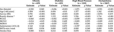 Logistic Regression Analysis Between Different Diseases Status
