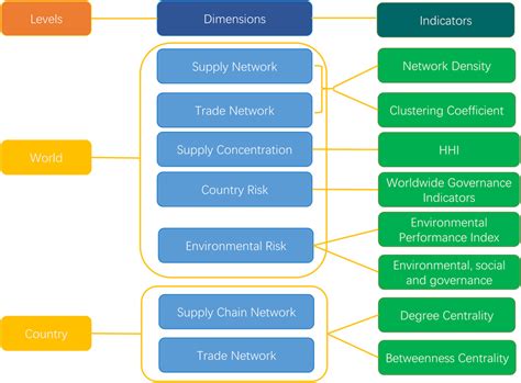 The Global Platinum Supply Chain Risk Assessment Framework Download Scientific Diagram