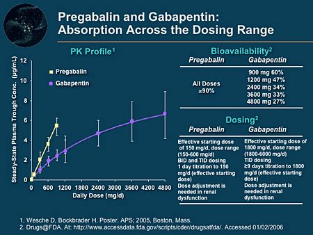Neuropathic Pain Pregabalin Neuropathic Pain Dose