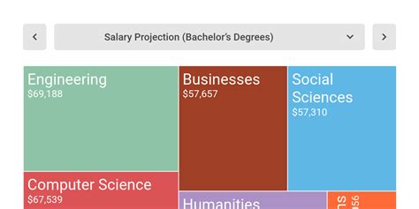 Treemap Chart Infogram