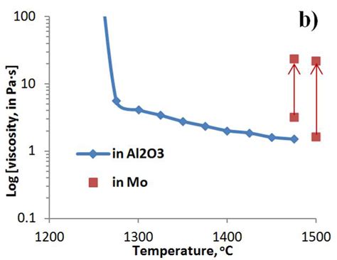 13 viscosity versus temperature for p1 a and p2 b slags processed