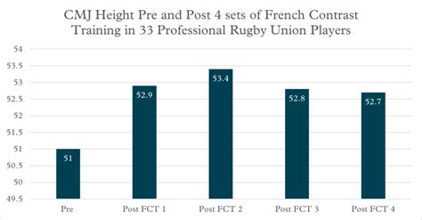 Complex Vs Contrast Vs Compound Training For Jumping Sportsmith