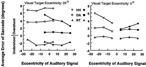 Effects Of Misaligned Auditory Stimuli On The Accuracy Of Saccades To