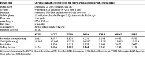 Optimized Chromatographic Conditions And System Suitability Parameters Download Table