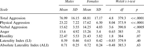 Sex Differences In Aggression And Lateralisation Download Table
