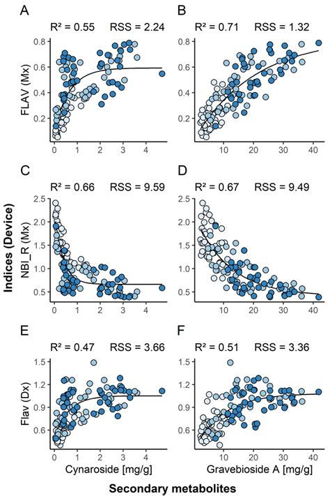 Exponential Regression Between Indices Of Non Invasive Devices And Leaf Download Scientific