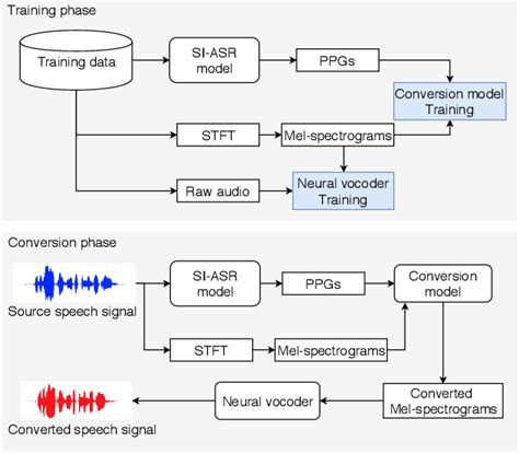 Figure From Multi Target Emotional Voice Conversion With Neural Vocoders Semantic Scholar