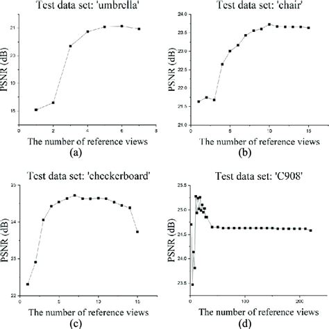 objective quality of the synthesized image according to the number of