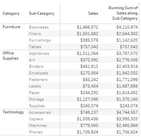 tableau deep dive table calculations custom sorts part one interworks