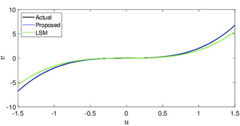Comparison Of The Nonlinear Static Function For Example 2 Download Scientific Diagram