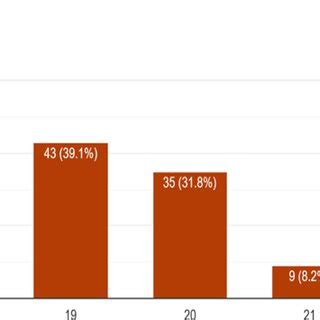 Sex Distribution Among Students Download Scientific Diagram