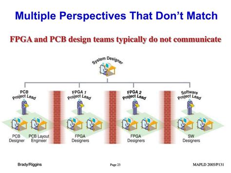PPT Lessons Learned The Hard Way FPGA PCB Integration Challenges PowerPoint Presentation ID