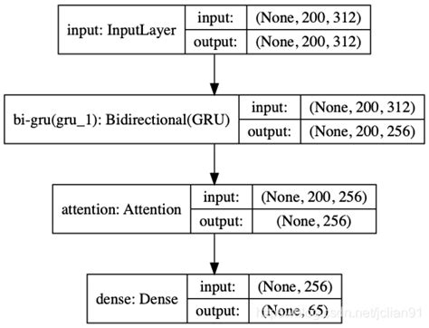 Nlp（三十六）使用keras Bert实现文本多标签分类任务多标签文本分类bert 中文 代码 Csdn博客