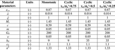 Material Parameters For Sanisand Based On Drained And Undrained