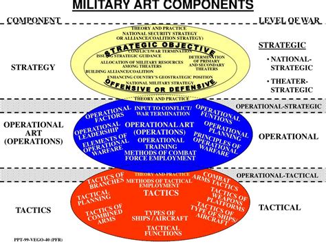 Ppt Introduction To Operational Art Powerpoint Presentation Free
