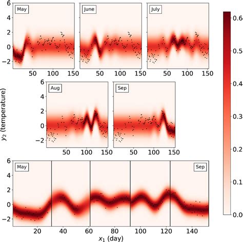 The Predictive Density Of The Second Feature Using The Variational