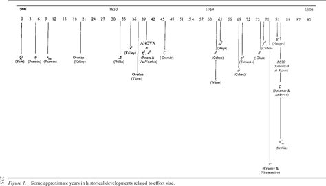 Figure 1 From A History Of Effect Size Indices Semantic Scholar