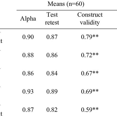 Reliability And Validity Coefficient Of Ego Identity And Psychological Download Scientific