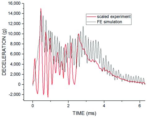 Deceleration Time History Of The Scaled Experiment And Fe Simulation