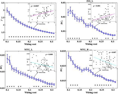 The Topological Characteristics Of Network Metrics Which Have