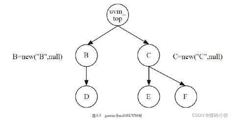 Uvm实战笔记（三）uvm 信息控制 Csdn博客