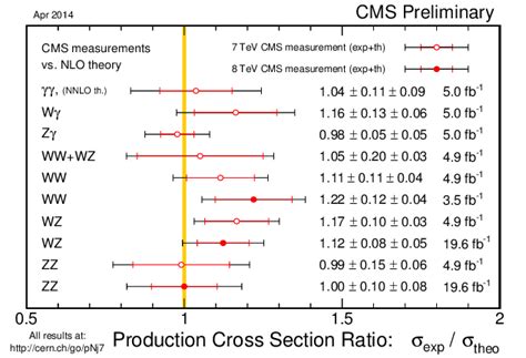 Relative Production Cross Section For Various Electroweak Boson Pairs Download Scientific