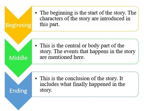 How To Write A Sequence Story Organizing Writing