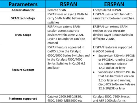 RSPAN VS ERSPAN IP With Ease