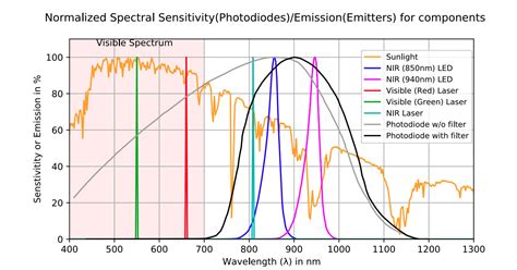 Lidar And Time Of Flight Part 3 Emitters Sensors And Scanners