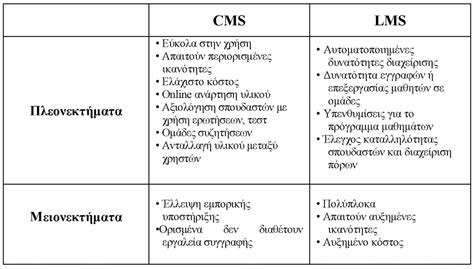 Κατηγορίες εφαρμογών E Learning Lms Cms Εγραλεία Ηλεκτρονικής