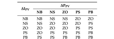 rule based lookup table based on the fuzzy logic download scientific