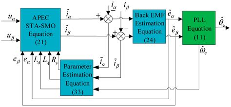 Sliding Mode Observer With Adaptive Parameter Estimation For Sensorless Control Of Ipmsm