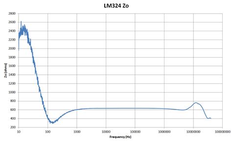 Lm324 What Is The Output Impedance Amplifiers Forum Amplifiers Ti E2e Support Forums