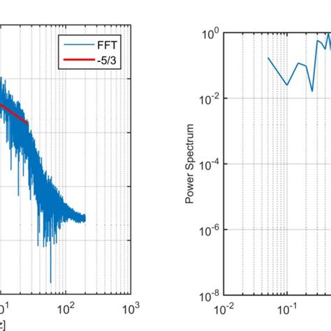 Fast Fourier Transform From Two Different Points Along The Jet Axis