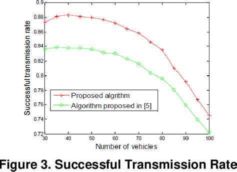 figure 3 from data transmission scheme of vanet based on ch selection