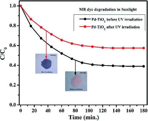 Degradation Of Mb Dye In Sunlight Using Pd²⁺ Doped Tio2 Samples Before Download Scientific