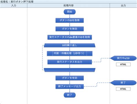 【javascript】ボタンクリック処理実行中のボタンを無効にし、重複実行を防ぐ え〜のう