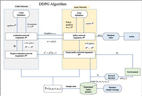 Figure 2 From Deep Deterministic Policy Gradient Algorithm A Systematic Review Semantic Scholar