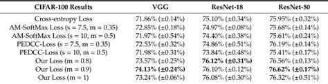 Table 1 From Improving Classification Performance Of Softmax Loss