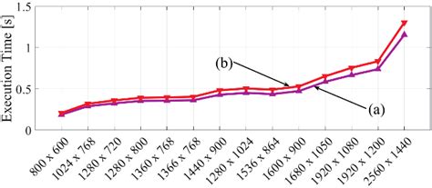 6 Execution Time Test Results Vs Resolution For Un Hiding And
