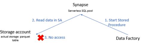 Access Data In Azure Storage Account Gen2 From Synapse Initated By Data