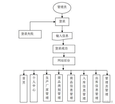 【独家源码】ssm公司配件库存管理系统设计与实现63w73应对计算机毕业设计困难的解决方案 csdn博客