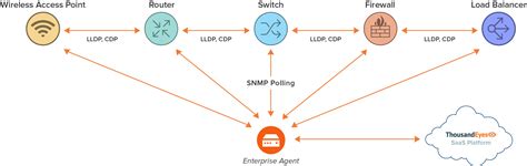Salesforce Performance Monitoring Thousandeyes