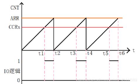 【蓝桥杯嵌入式】【stm32】9 pwm之实现交替呼吸灯 蓝桥杯嵌入式呼吸灯 csdn博客