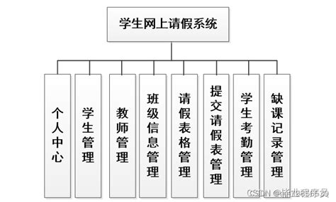 基于springboot的学生网上请假系统设计与实现基于springboot的学生线上请假系统的设计与实现 Csdn博客