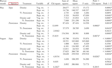 Results Of Anova And Kruskal Wallis Nonparametric Tests On Dry Download Table