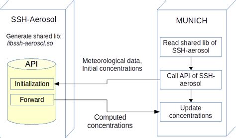 Schematic Diagram Of The Coupling Of Ssh Aerosol With Munich Using The Api Download