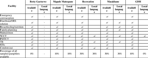 Availability Of Iec Pamphlets Download Table