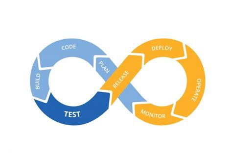 A Complete Guide To Pursue DevOps Agile Development Cycle